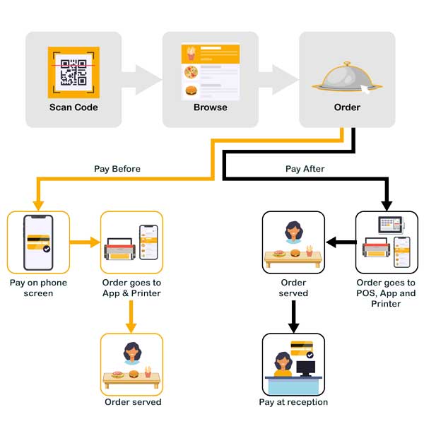 QR Code based Contactless Table Ordering System | Foodship Australia