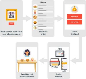 QR Code based Contactless Table Ordering System | Foodship Australia