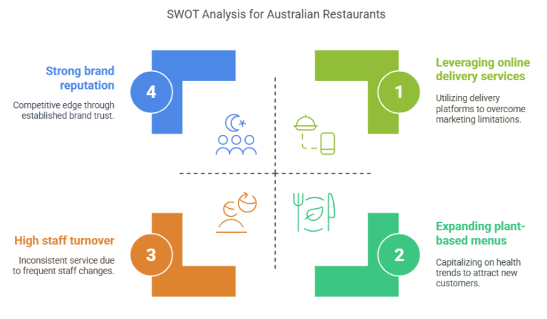 Why 60% of Australian Restaurants Fail: SWOT Analysis Secret Examples